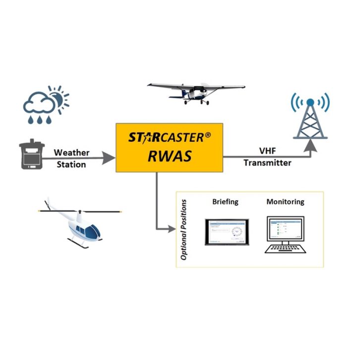 Weather & NAVAIDS - Aviation Renewables